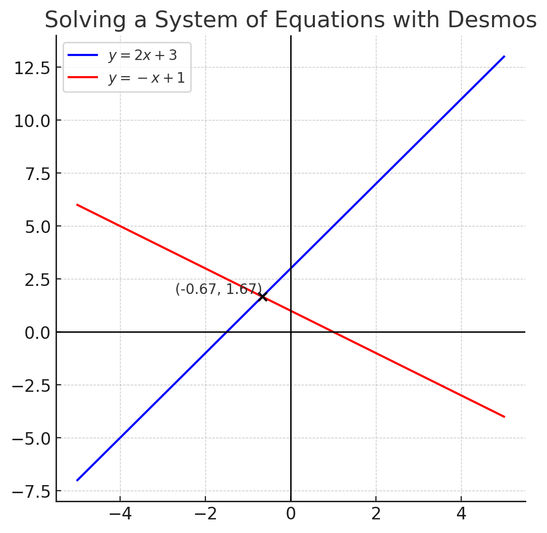 Desmos® Tips for the SAT®: Using the Digital SAT® Calculator